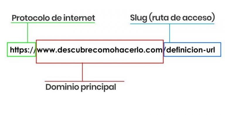 ¿Qué es una URL? Conoce su Función, Partes y Tipos | Descubre Cómo Hacerlo